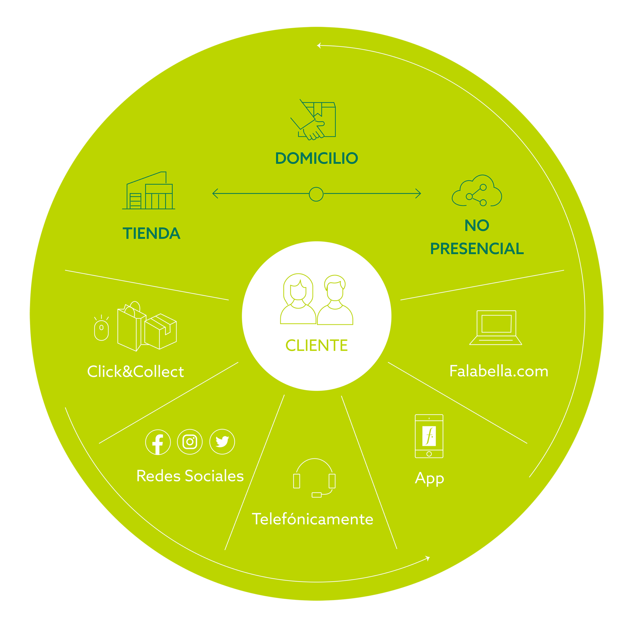 Conoce Falabella Retail Chile